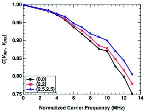 Cross Correlation Coefficients Against Normalized Carrier Frequency Download Scientific Diagram