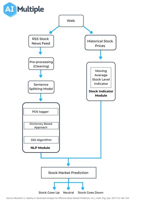 Stock Market Sentiment Analysis How It Works And 7 Data Sources