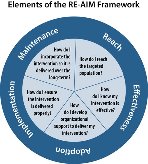 Dissemination And Implementation Frameworks Artofit