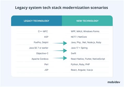 Legacy System Modernization A Roadmap For Product Owners