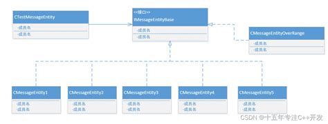 C之多层 If Else If 结构优化一c If Elseif Csdn博客