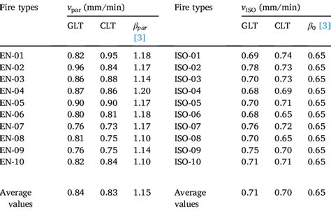 The Average Charring Rate Of The Glt And Clt Specimens Under The Download Scientific Diagram