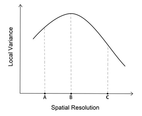 Theoretical Relationship Between The Spatial Resolution And Local