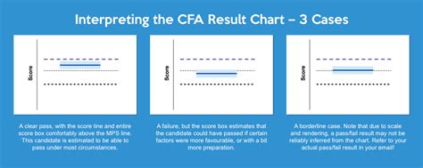 Cfa Exam Results Top 5 Questions Answered 300hours