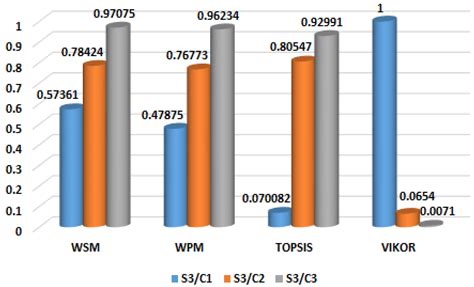 Sustainability Free Full Text Integration Of Distributed Generations In Smart Distribution