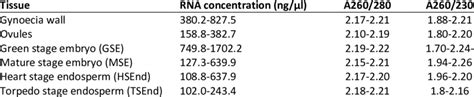 Range Of RNA Integrity Number RIN Obtained For Different B Napus And Download Scientific