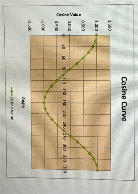 Solved Draw Sine And Cosine Curves For 0