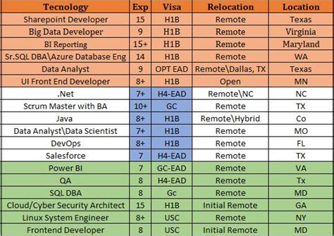 Chris Gray On Linkedin Hotlist Azuredevops Servicenow Prohires Benchinfo C2c