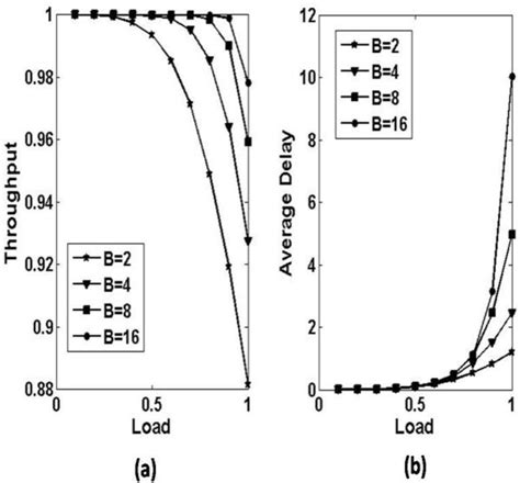 Figure 1 From Analysis Of Database Replication Algorithm In Local And