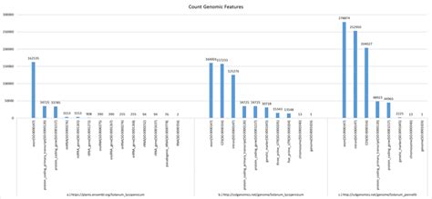 Bar Charts Of Genomic Feature Counts For Three Solanum Genomes Graph Download Scientific