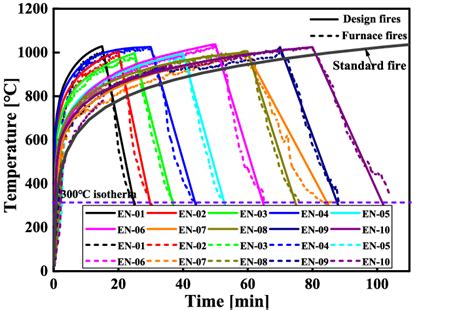 Comparison Of The Parametric Fire Curves And Actual Furnace Temperature Download Scientific