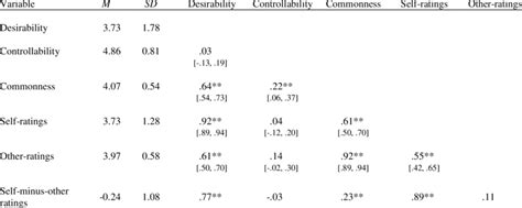 Means Standard Deviations And Correlations With Confidence Intervals