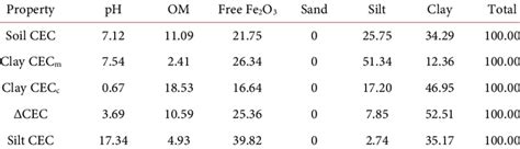 Contribution Of Other Soil Properties To CEC Download Scientific Diagram