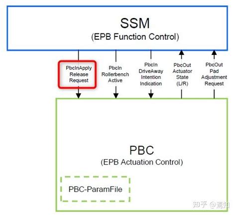 Epb功能安全笔记 7 ：epb Safety Concept分析示例 知乎