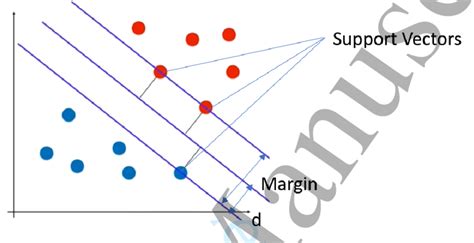 Explicit Boundary For Svm Machine Learning And Ann Are Aiming At Download Scientific Diagram