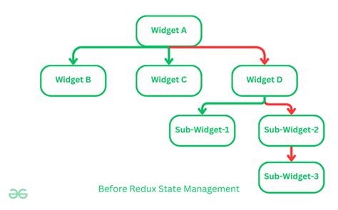 State Management Using Redux In Flutter Geeksforgeeks