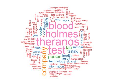 Basic Text Mining With R Tm And Wordcloud By Julia Belkin Medium