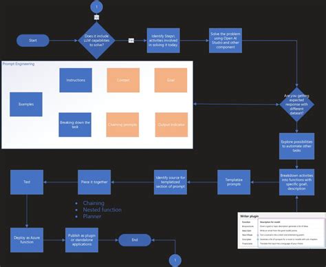 Semantic Kernel Powered Openai Plugin Development Lifecycle Vishal