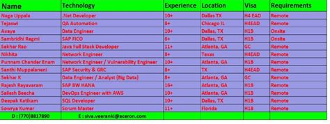 sap qa javadeveloper scrummasters networkengineers tableaudeveloper… siva s