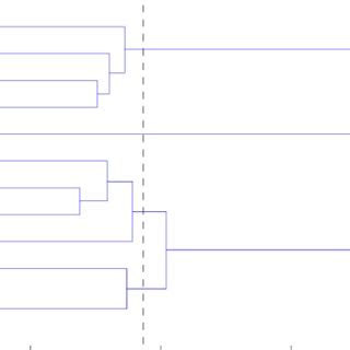 Tree Diagram Based On Cluster Analysis Download Scientific Diagram