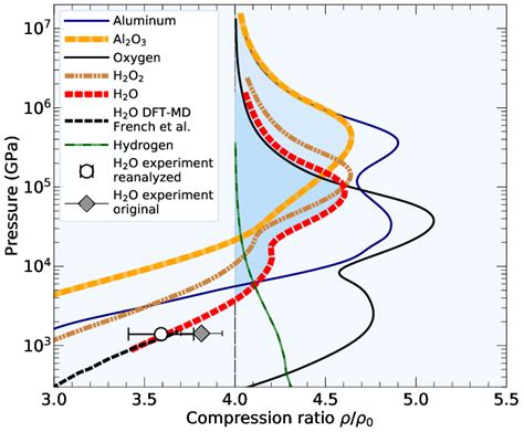 Shock Hugoniot Curves Of Al2o3 H2o And H2o2 Are Compared With Those Download Scientific