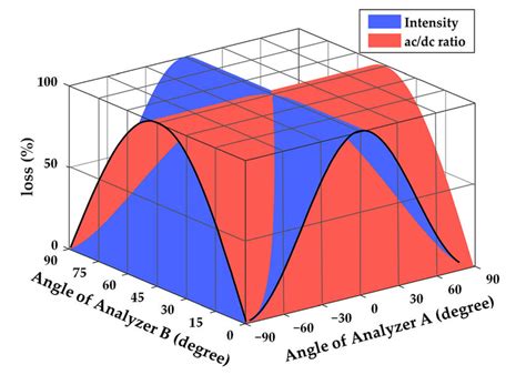 Simulation Results Of Equivalent Measurement Method The Intensity Of Download Scientific