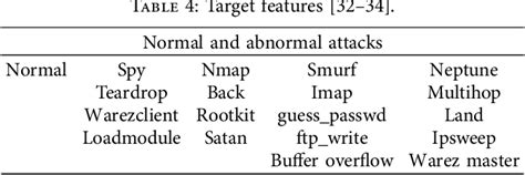 Table 4 From Detection Of Ddos Vulnerability In Cloud Computing Using The Perplexed Bayes