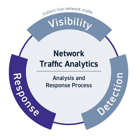 Network Traffic Analysis Solutions Logrhythm