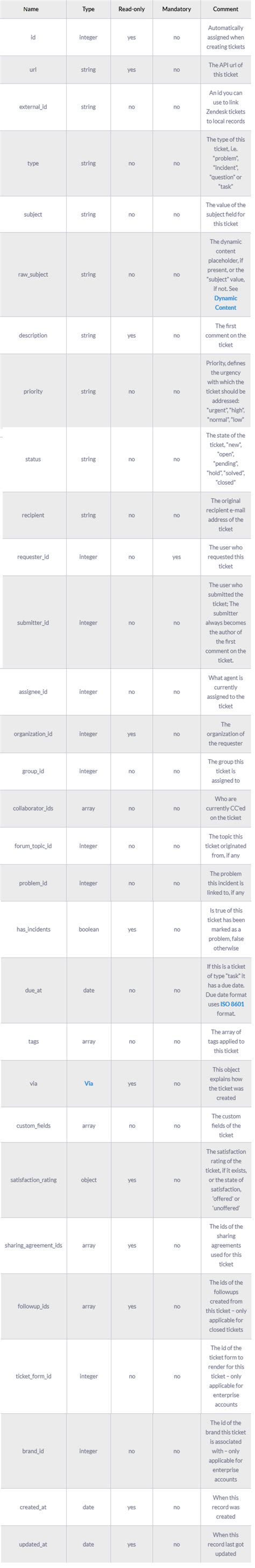 How To Load Data From Zendesk To Snowflake Guide