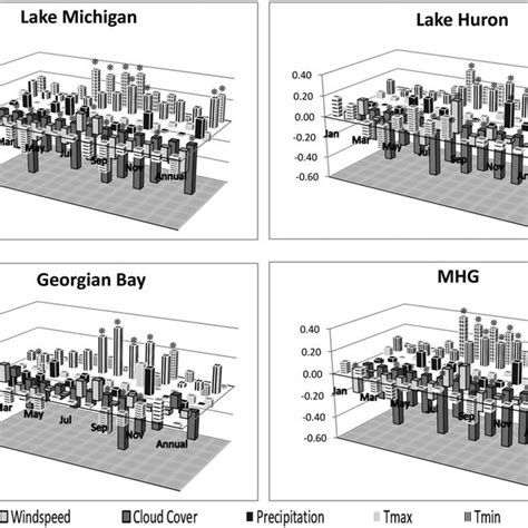 Three Dimensional Depiction Of The Temporal Trends Since 1970 Across Download Scientific