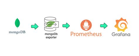 Mongodb Metrics With Prometheus And Grafana Mongodb Exporter By H