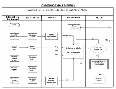 flowchart overtime form receiving rev2 pdf