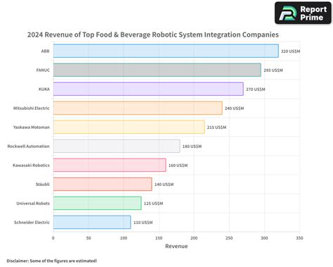 Top Food And Beverage Robotic System Integration Market Companies