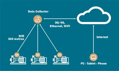 Iot Remote Monitoring System For Automation At ₹ 15000 In Coimbatore