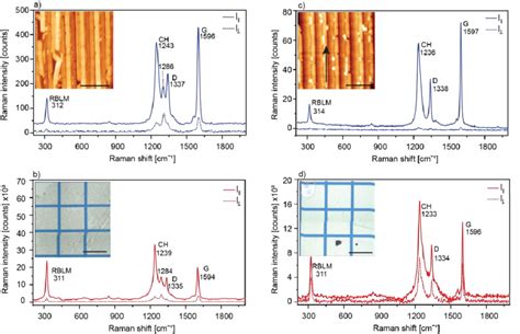 Characterization Of Aligned 9 Agnrs Samples At High A B And Low C D
