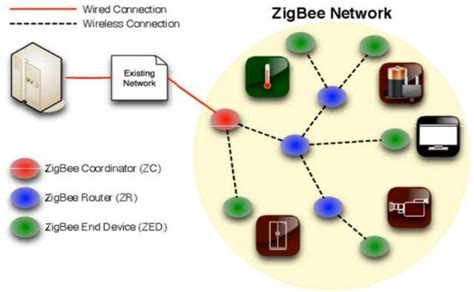 Zigbee Network Architecture Download Scientific Diagram