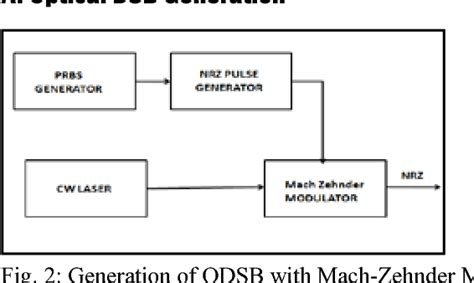 Figure 2 From Performance Analysis Of 8×10gbps Wdm With Dsb Ssb And