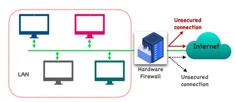 Hardware Firewall Everything You Need To Know Greencloud Affordable Kvm And Windows Vps