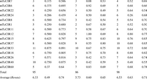 Genetic Parameters From Sequencing Result Of Dna Fingerprinting