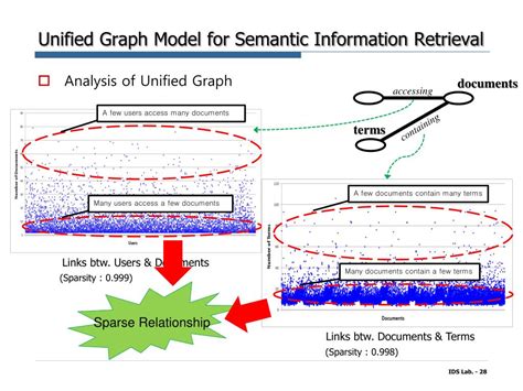 Ppt 연결자 기반의 시맨틱 정보 검색 모델 Connectives Based Semantic Information Retrieval Model Powerpoint