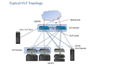 Chronicles Of The Cisco Network Architect 10 17 2013 VLT Virtual Link Trunking Data Center
