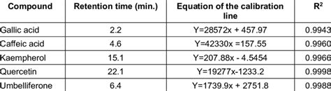 Results Obtained By Hplc Chromatographic Analysis Download Scientific Diagram