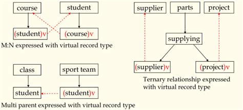 数据库原理及应用 数据模型之层次与网状模型 Hyserendipity 博客园