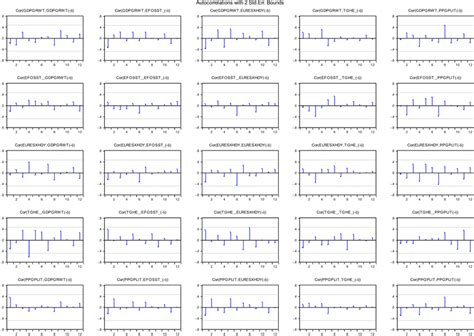 Residual Correlogram Of The Var Model Source Authors Construct Download Scientific Diagram
