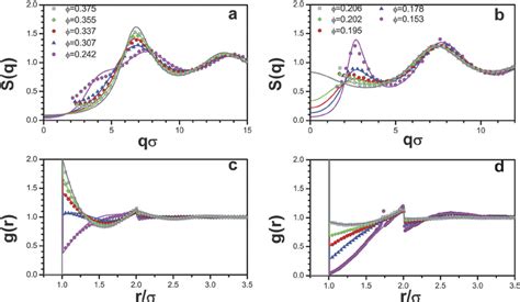Structure Factor S Q Top Row And Pair Distribution Function G