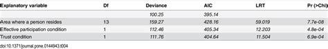 The Most Parsimonious Set Of Variables Retained By Iterative Modeling