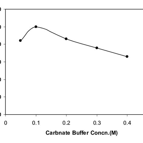 Effect Of Buffer Concentration On The Cpe Preconcentration Performance
