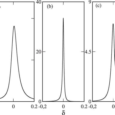 Spectral Density In Arbitrary Units As A Function Of δ And −
