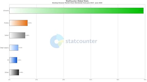 Global Desktop Browser Market Share