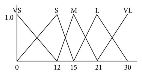 Optimized Membership Functions For The Two Fuzzy Systems Download Scientific Diagram
